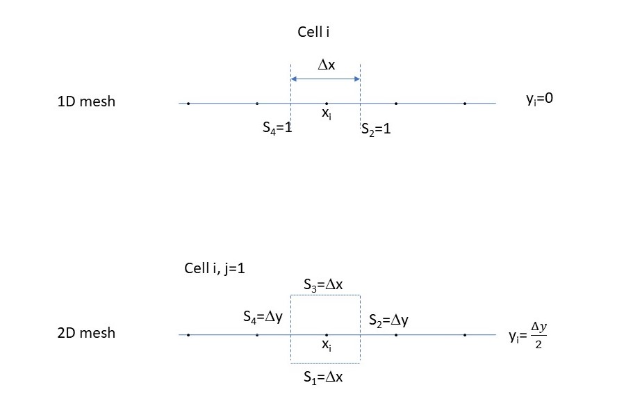 6.3.4. STEP 4 : 2D mesh — Finite Volume method : from 1D to 2D 0.1 ...
